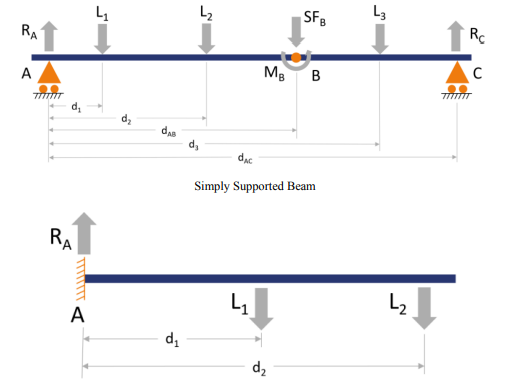 Unit 27: Static Mechanical Principles in Practice Shear force and bending moments BTEC Level 3 ...